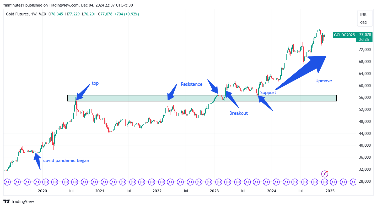 Gold Price Prediction 2025: Decoding the chart