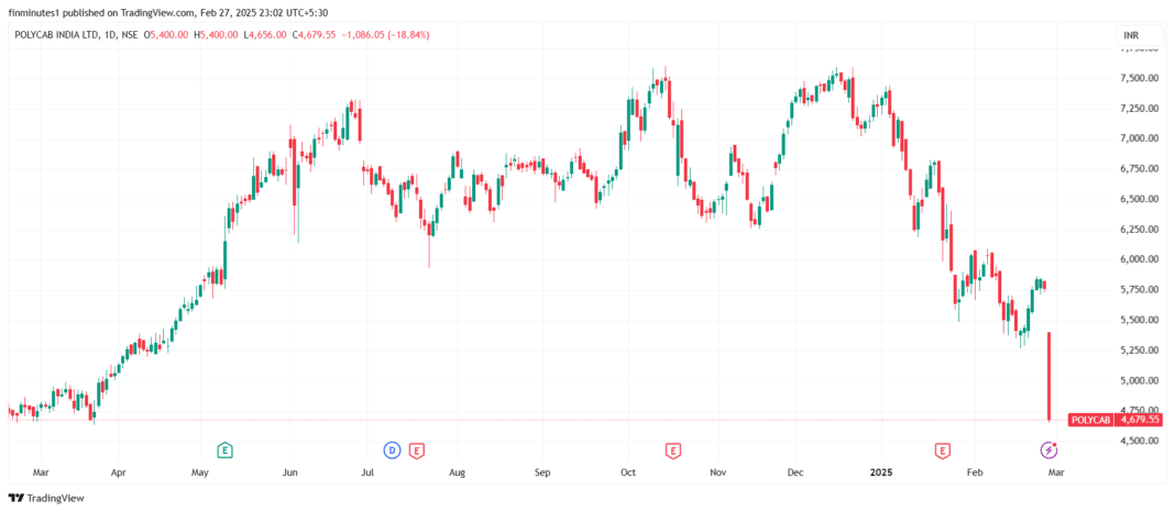 Polycab share price outlook going ahead 2025