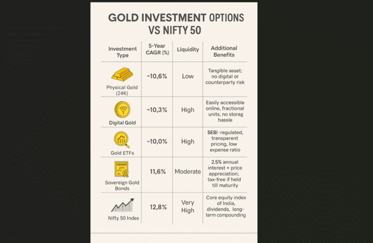 Gold Return vs Nifty 50, which one would have made you richer